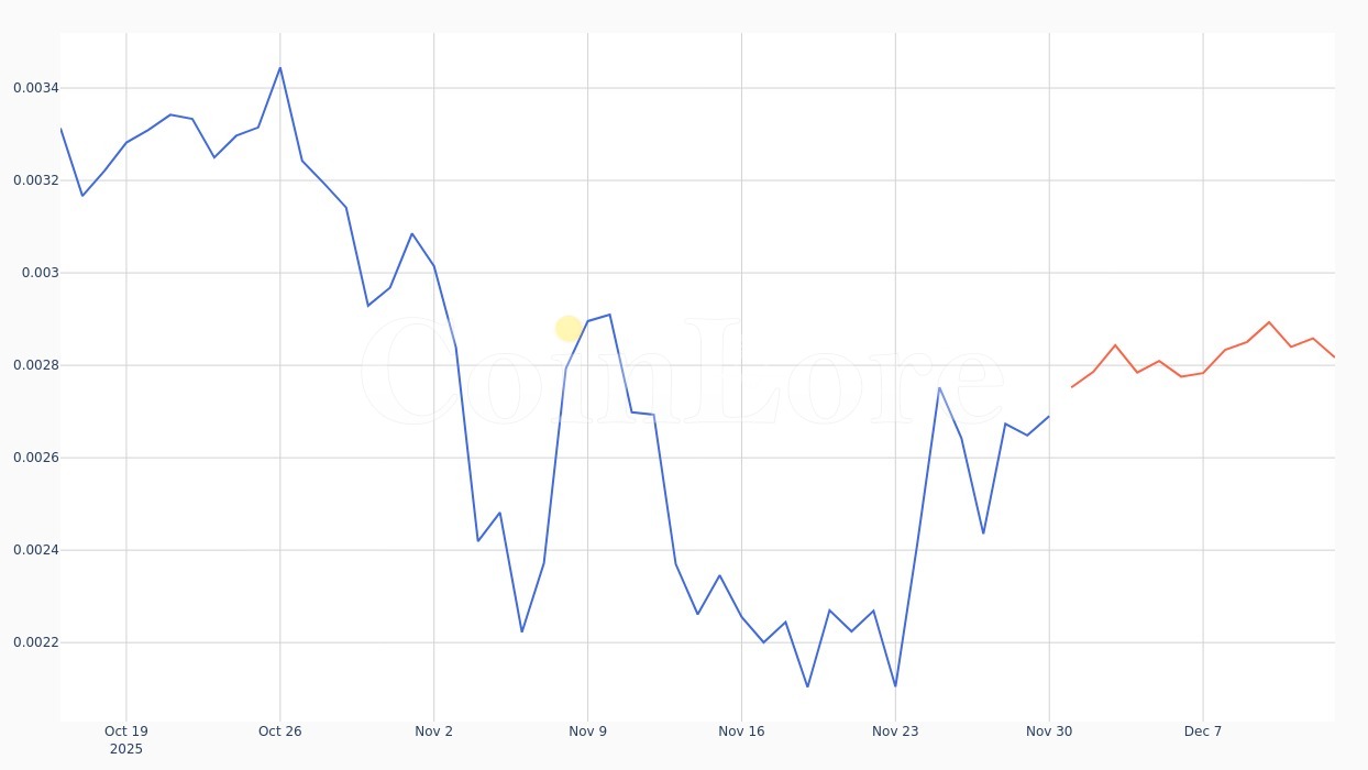 GoldPieces short-term price prediction