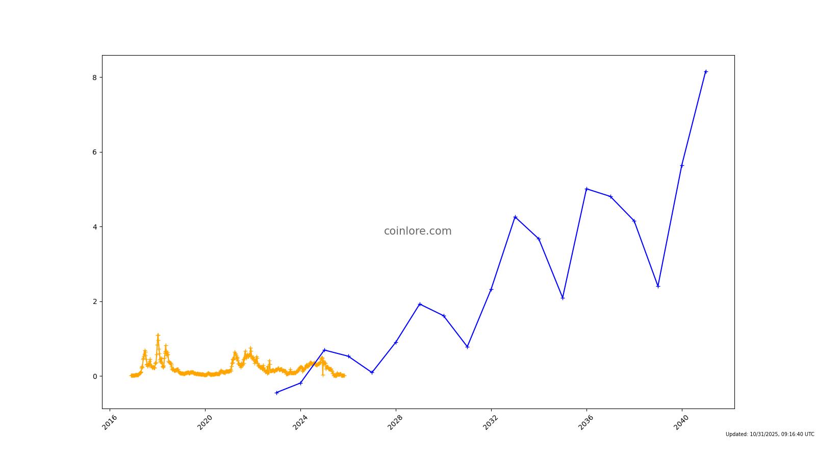 Golem долгосрочные прогноз курса