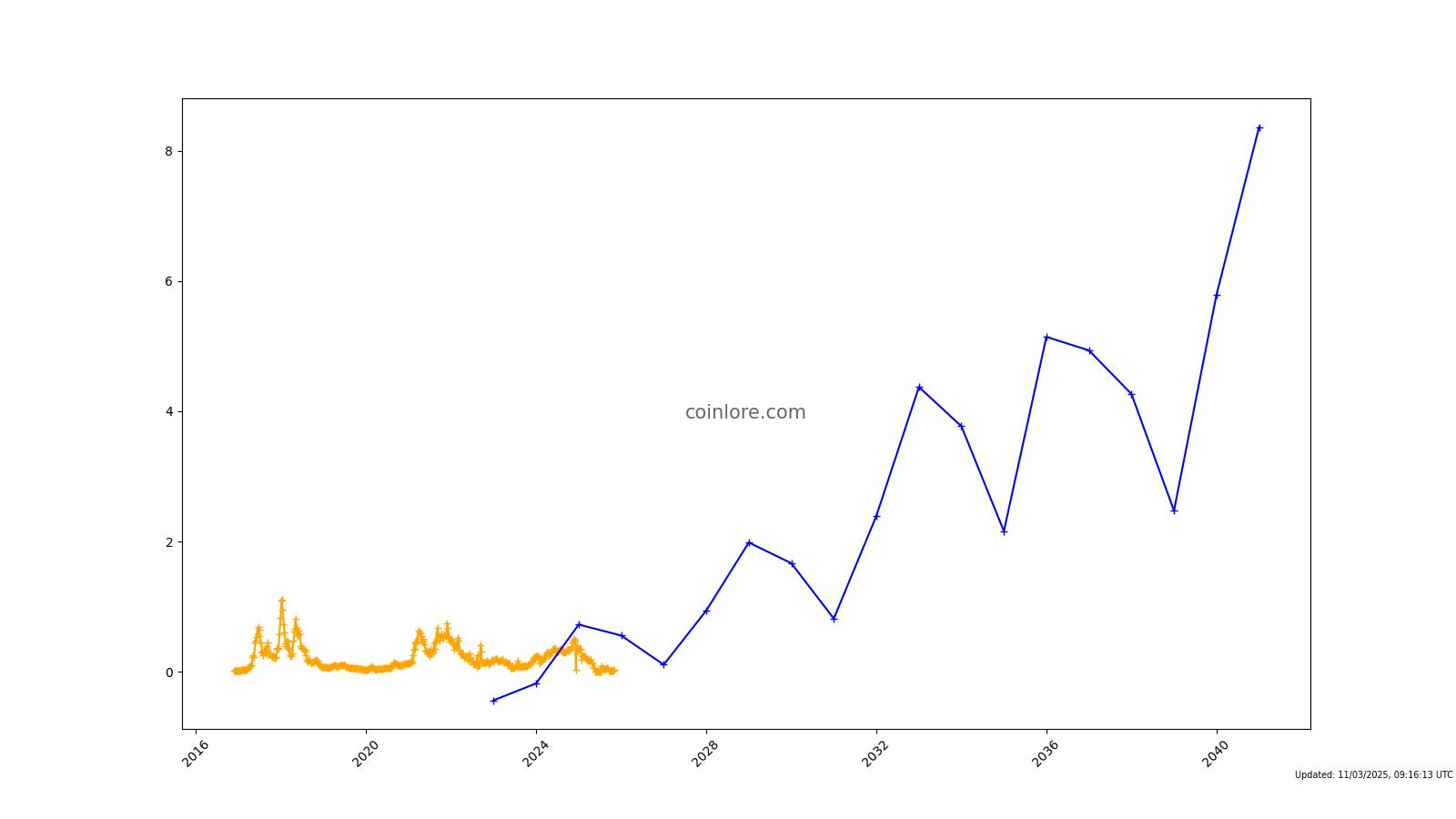 Golem price prediction long-term
