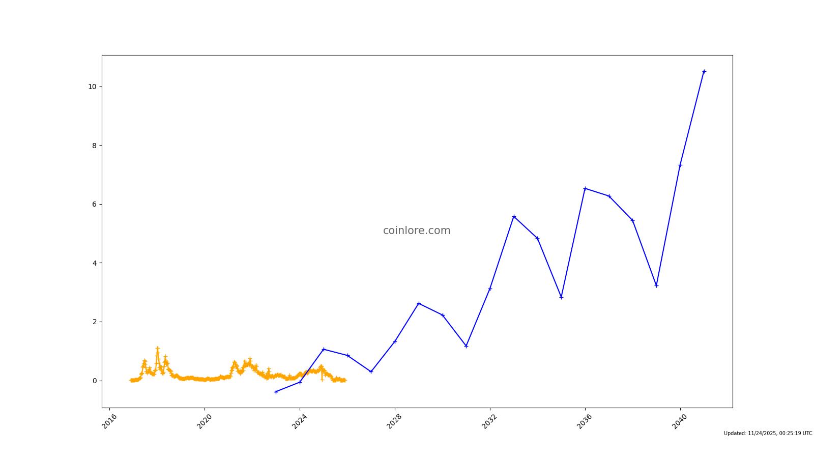 Golem price prediction long-term