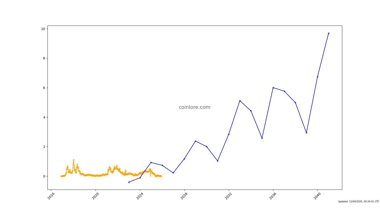 Golem price prediction long-term