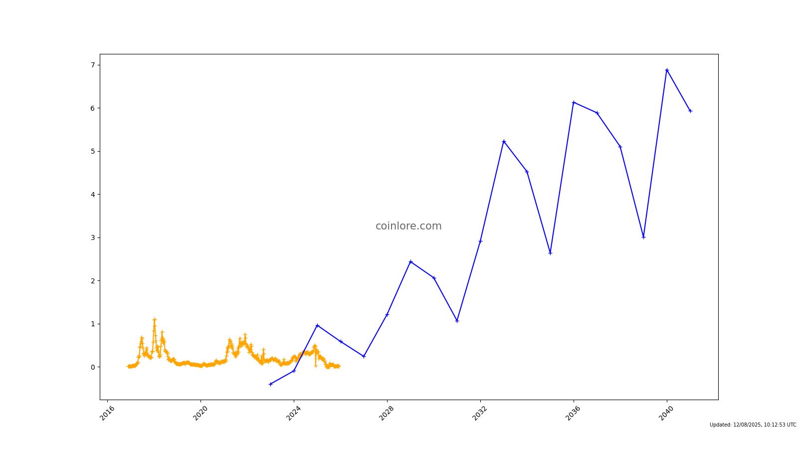 Golem price prediction long-term