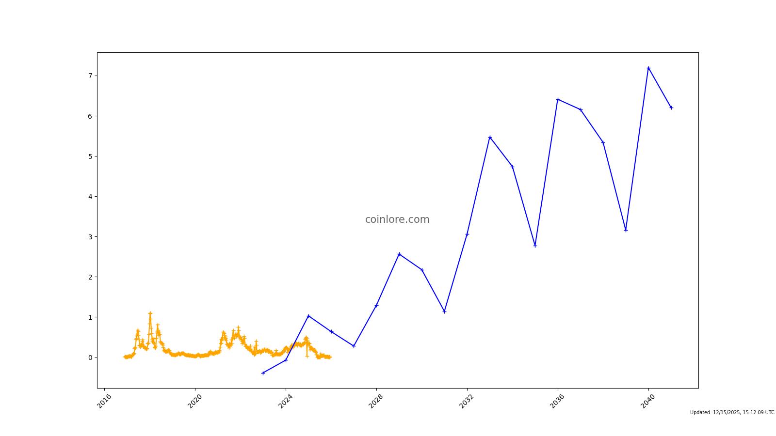 Golem долгосрочные прогноз курса