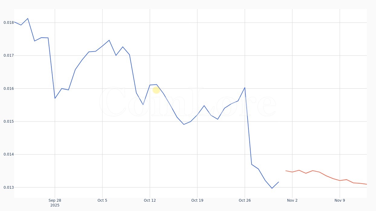 Golem краткосрочный прогноз курса