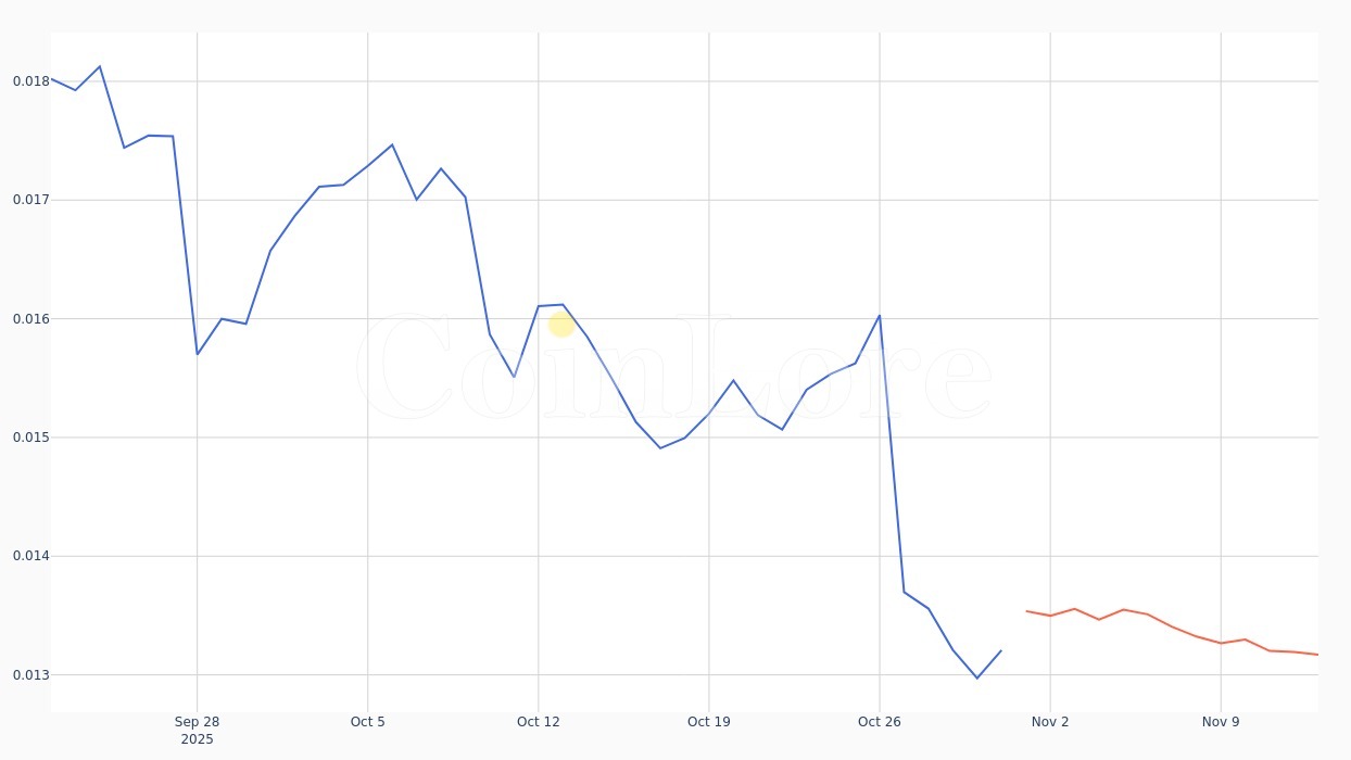 Golem краткосрочный прогноз курса