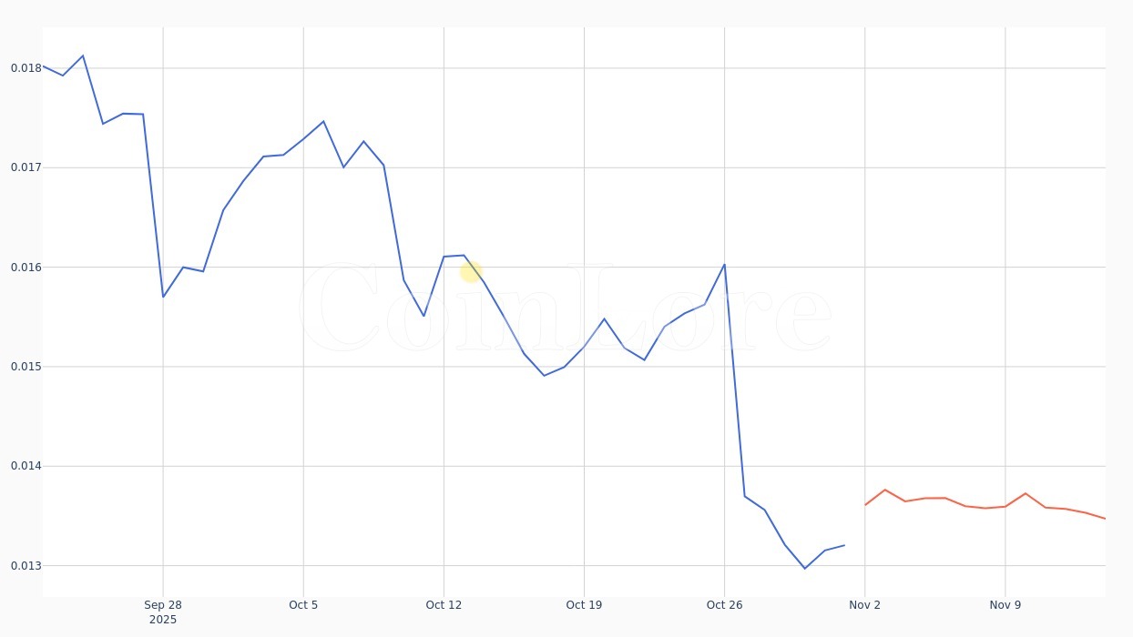 Golem short-term price prediction