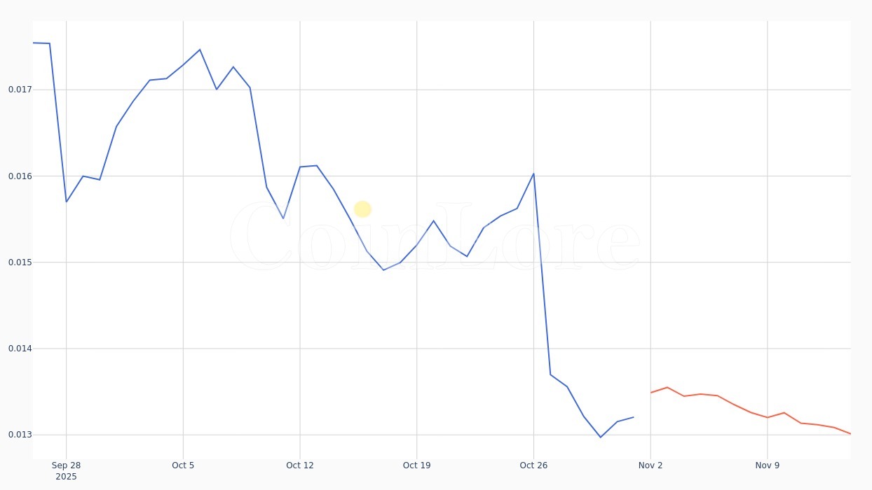 Golem short-term price prediction