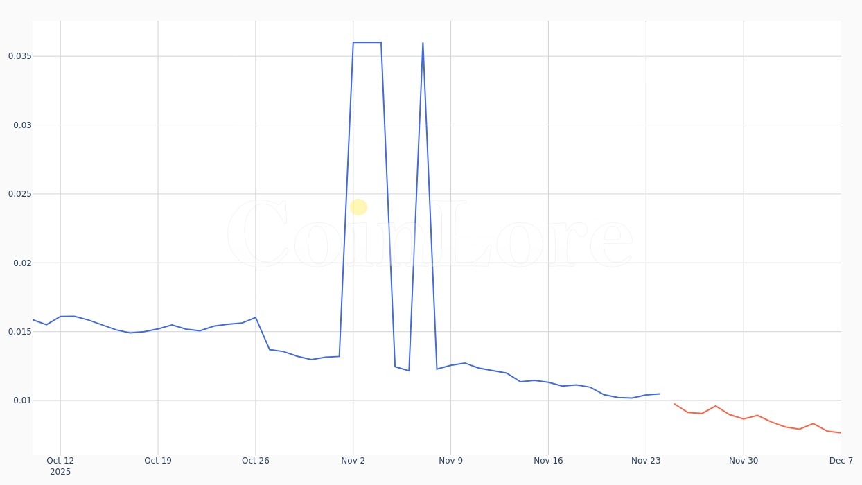 Golem short-term price prediction