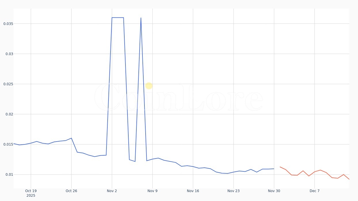 Golem short-term price prediction