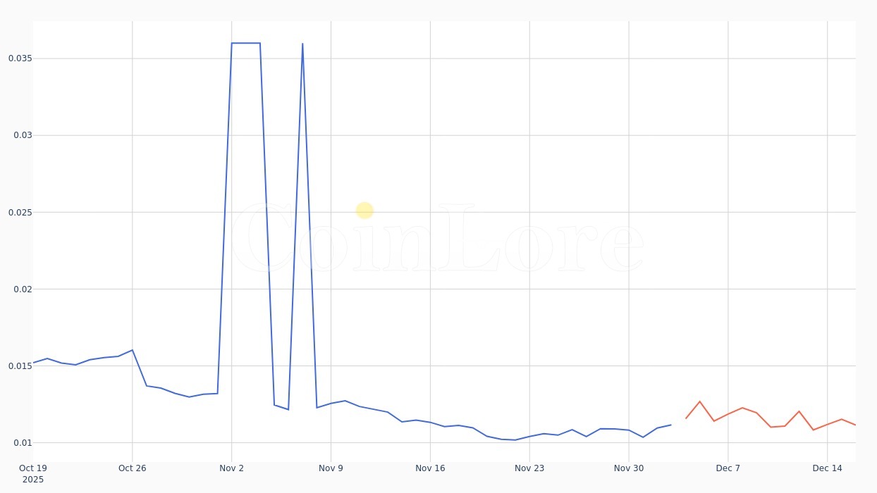 Golem short-term price prediction
