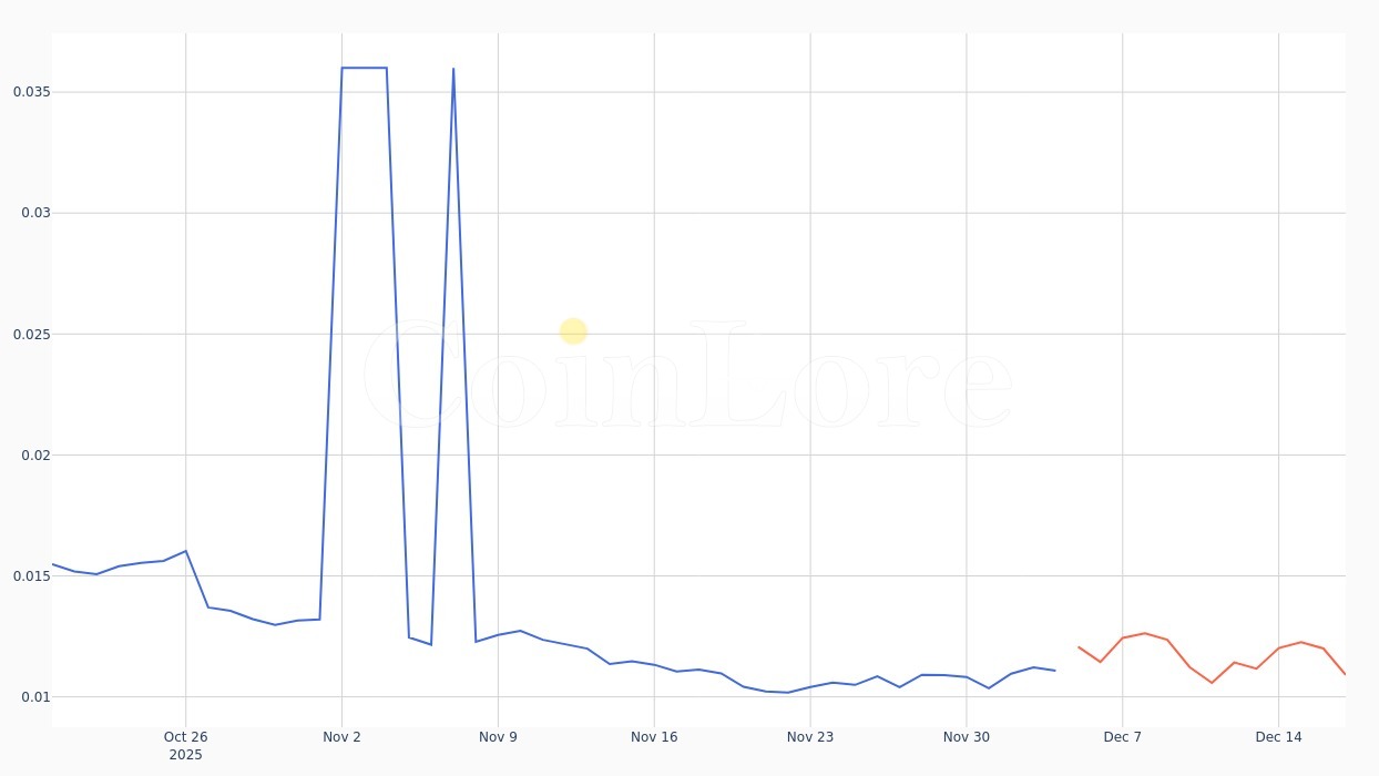 Golem short-term price prediction