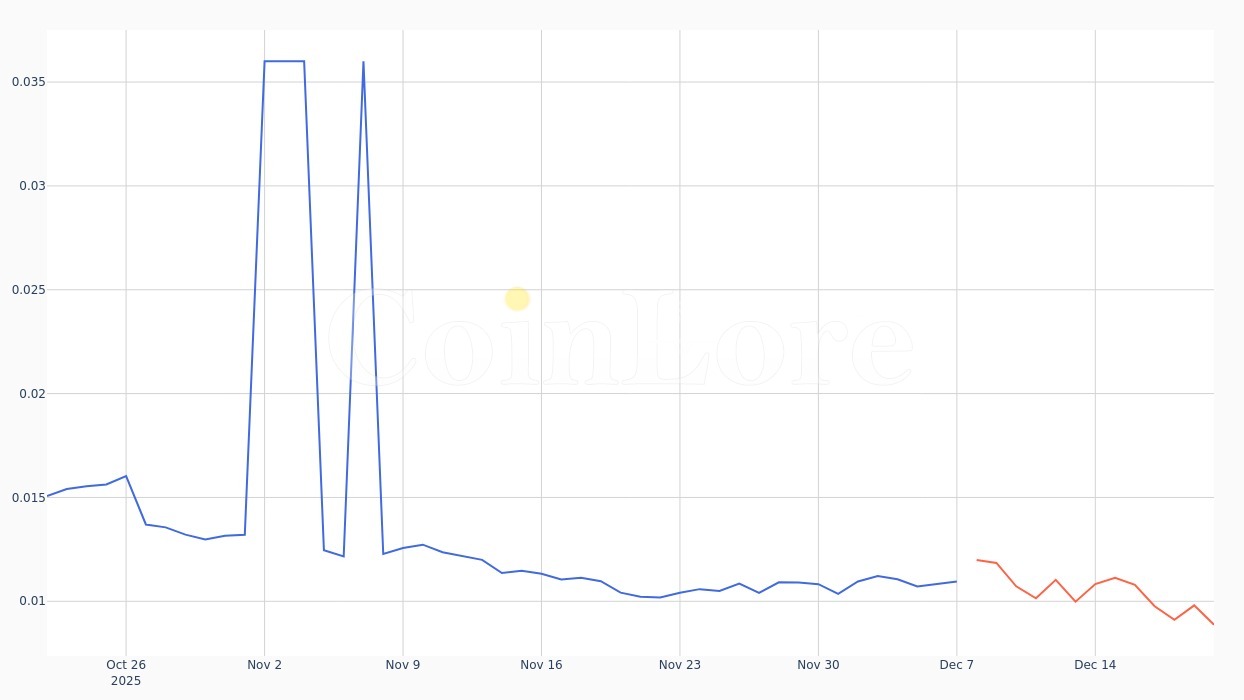 Golem short-term price prediction