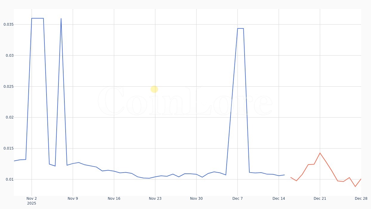 Golem краткосрочный прогноз курса