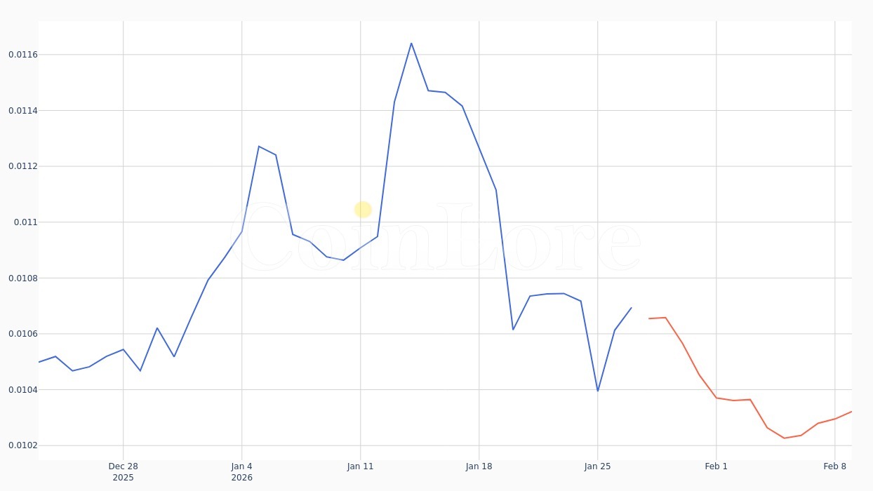 Golem краткосрочный прогноз курса