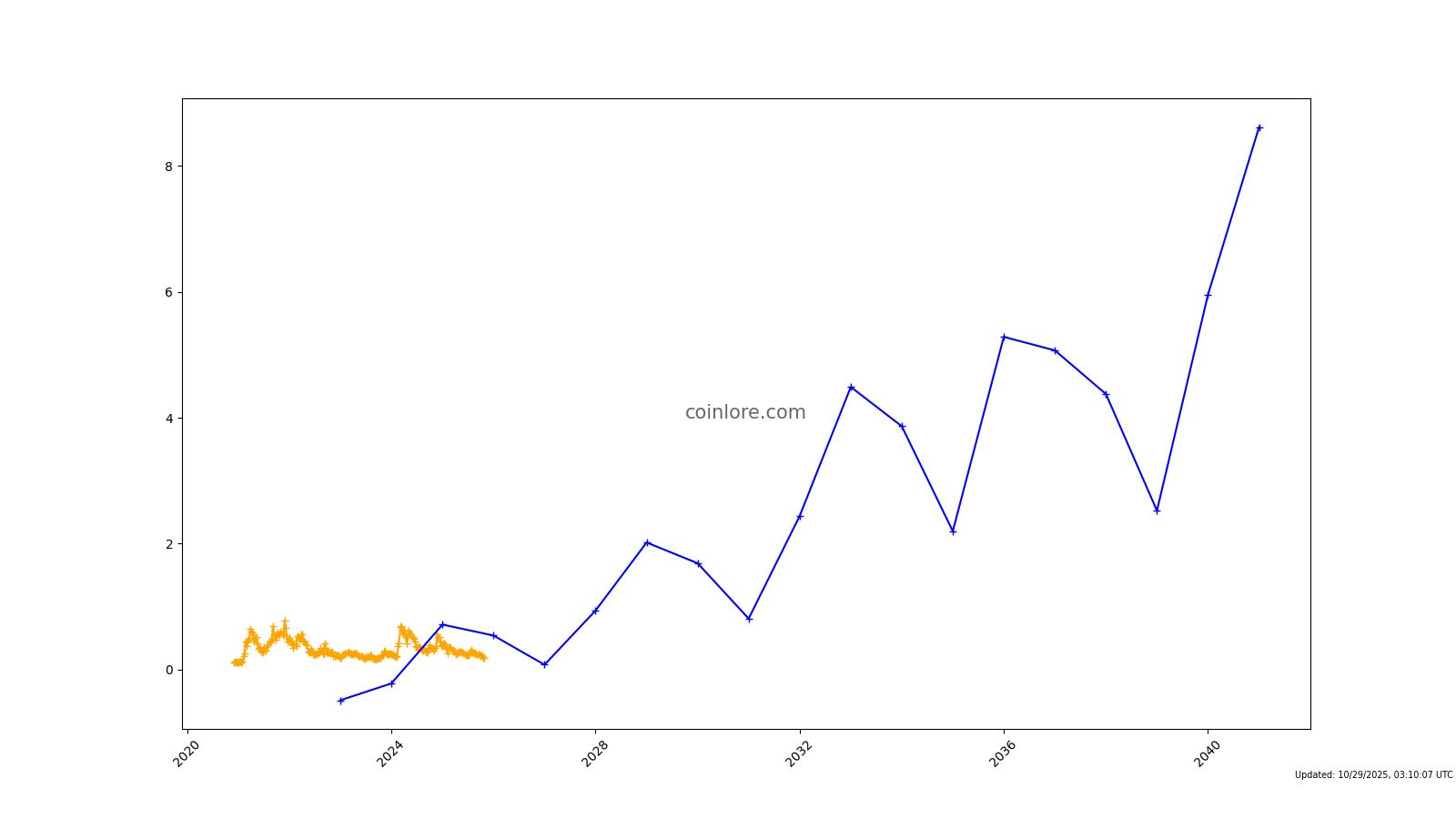 Predicción del precio de Golem a largo plazo