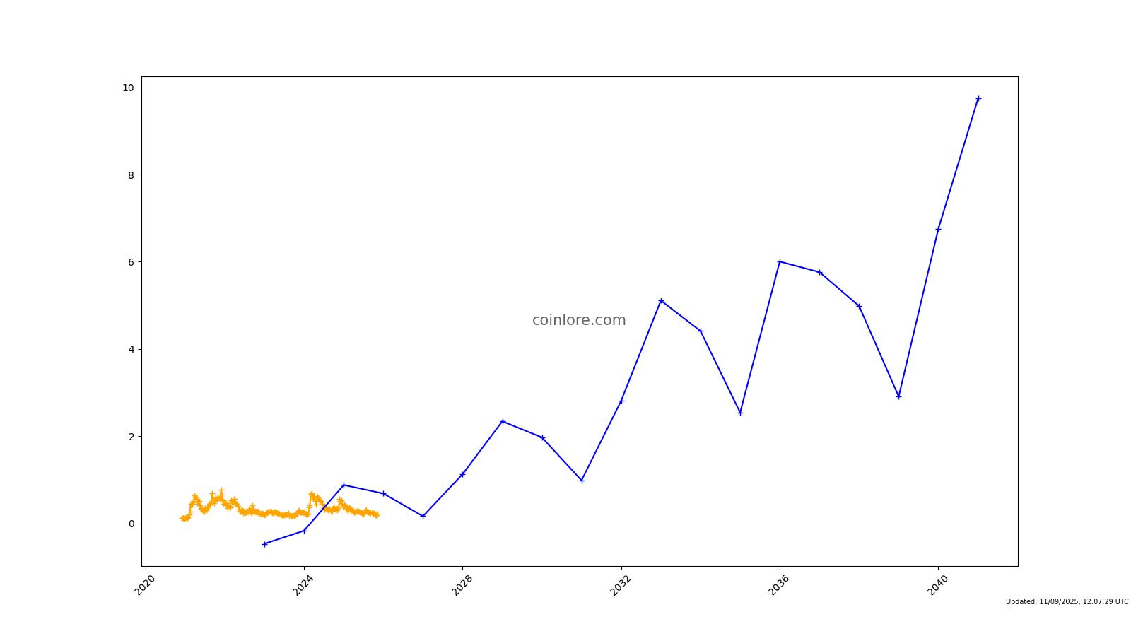 Golem price prediction long-term