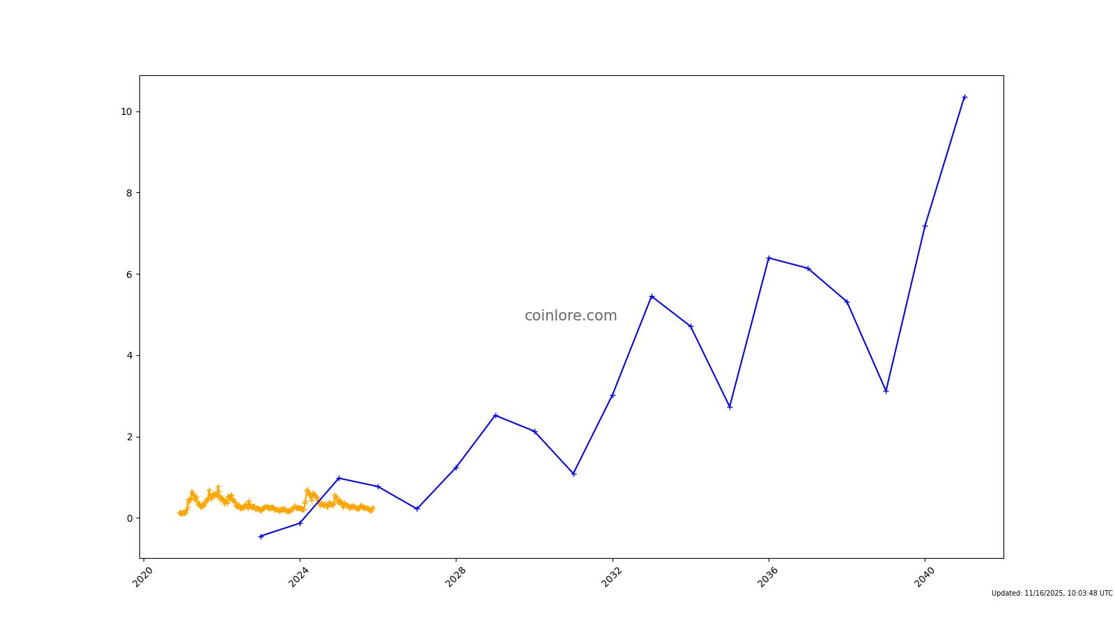 Golem price prediction long-term