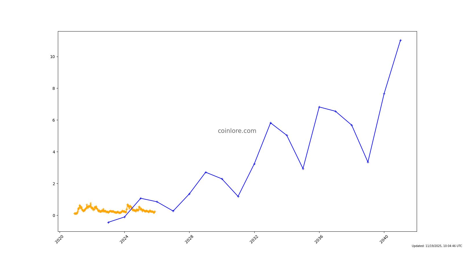 Golem price prediction long-term