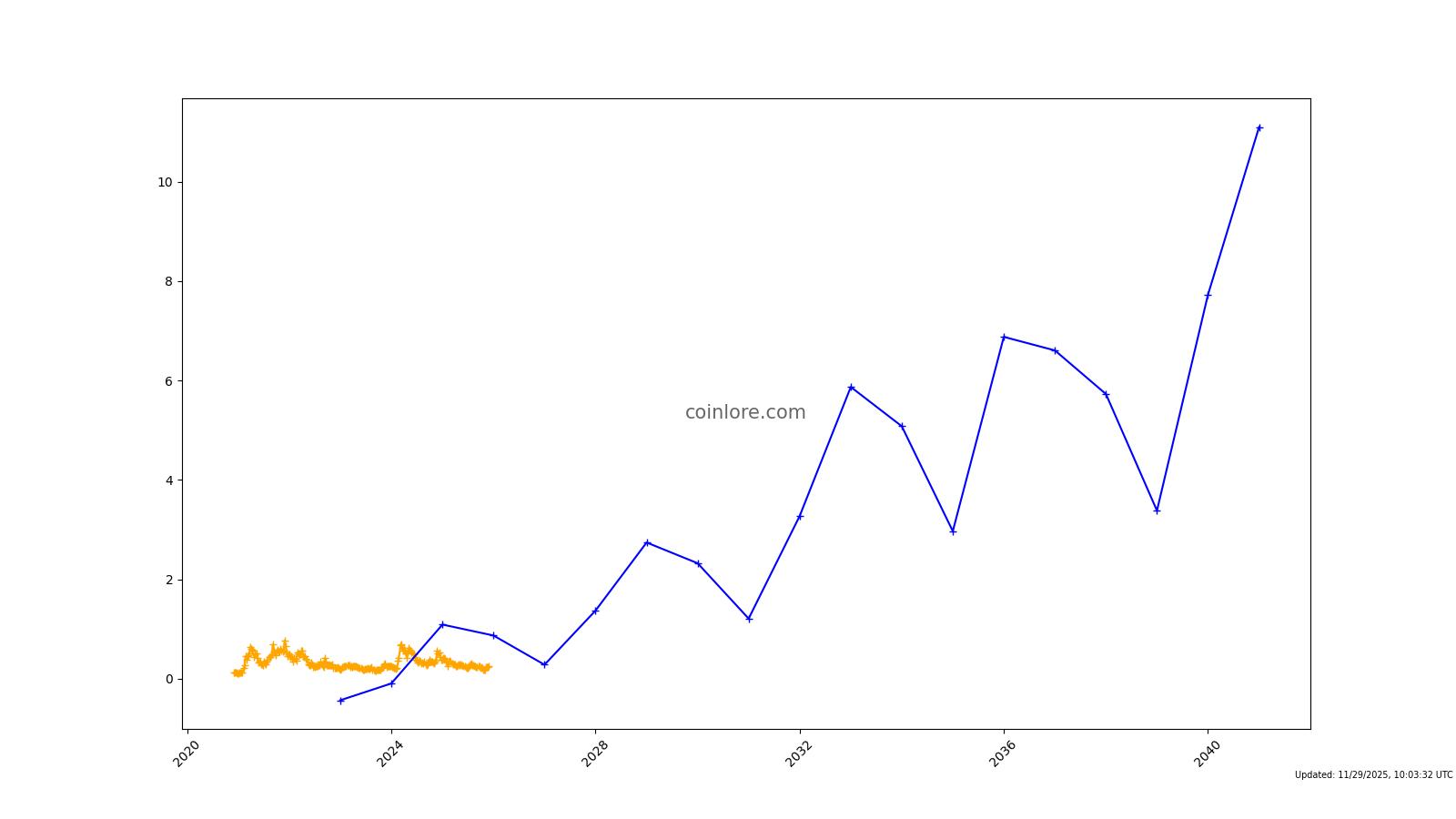 Golem price prediction long-term