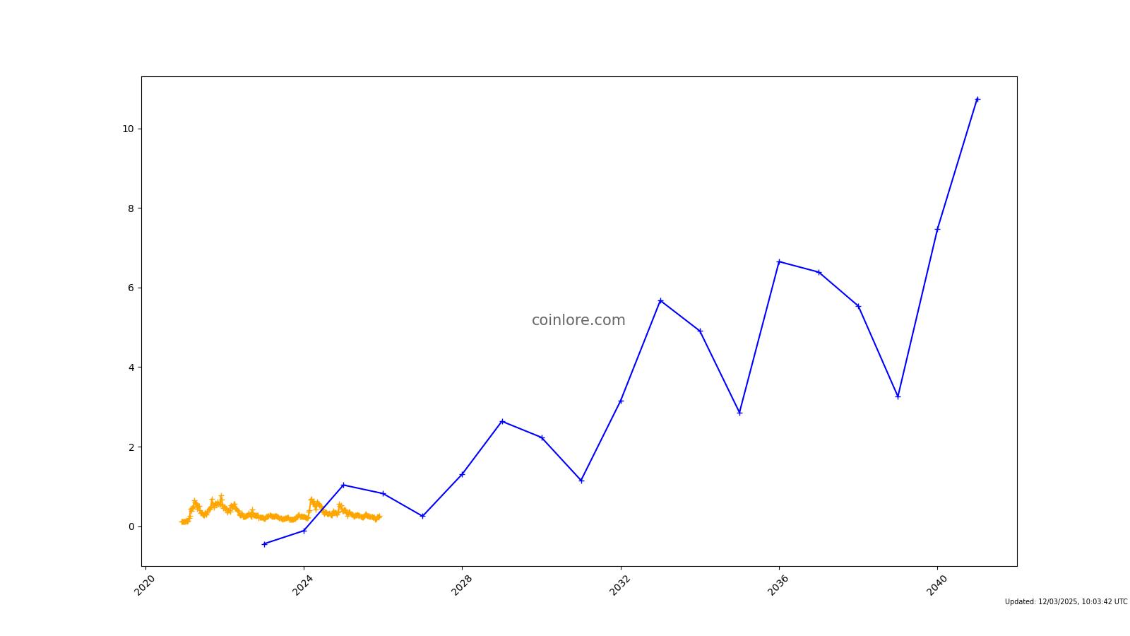 Golem price prediction long-term