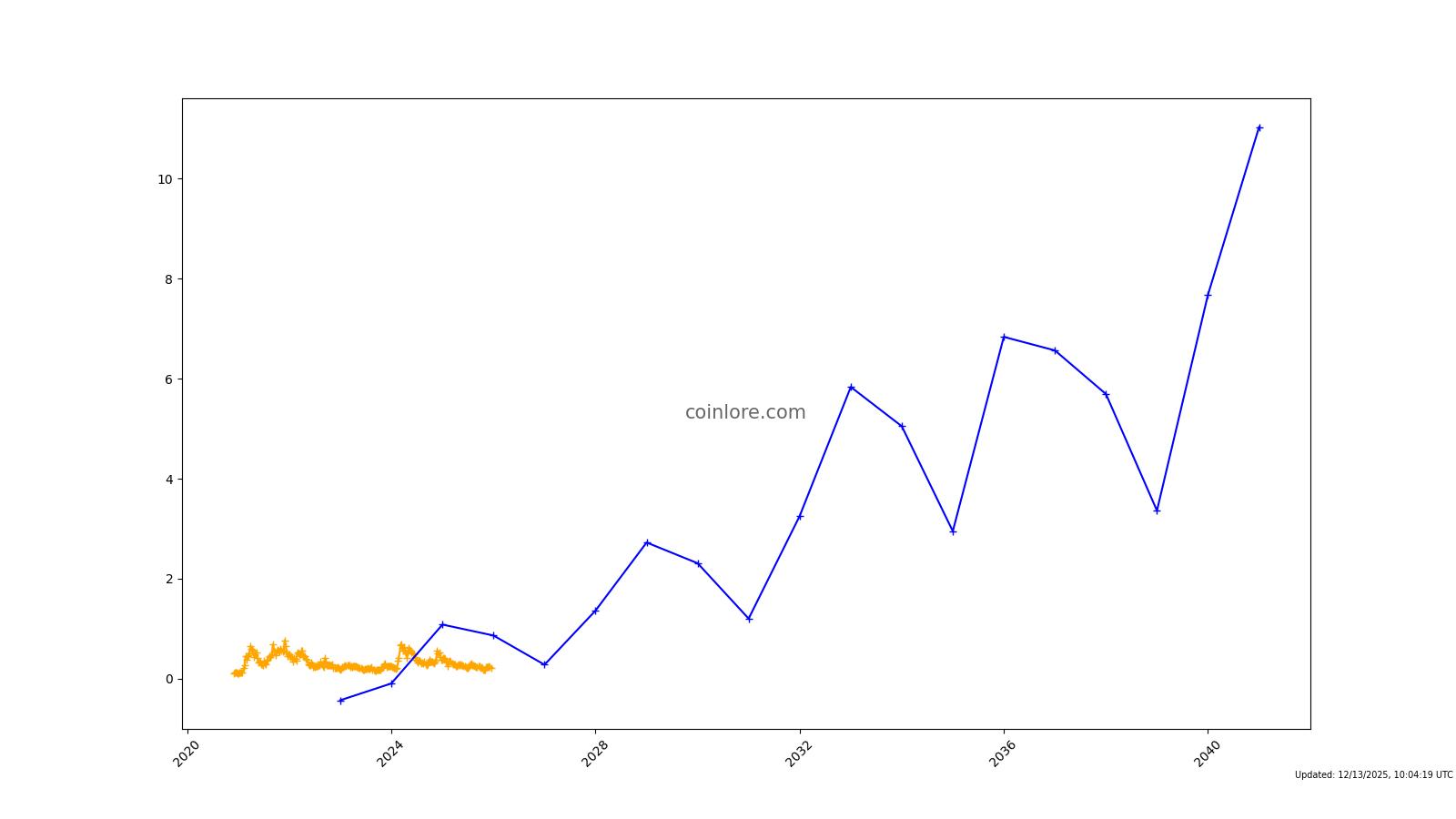 Predicción del precio de Golem a largo plazo