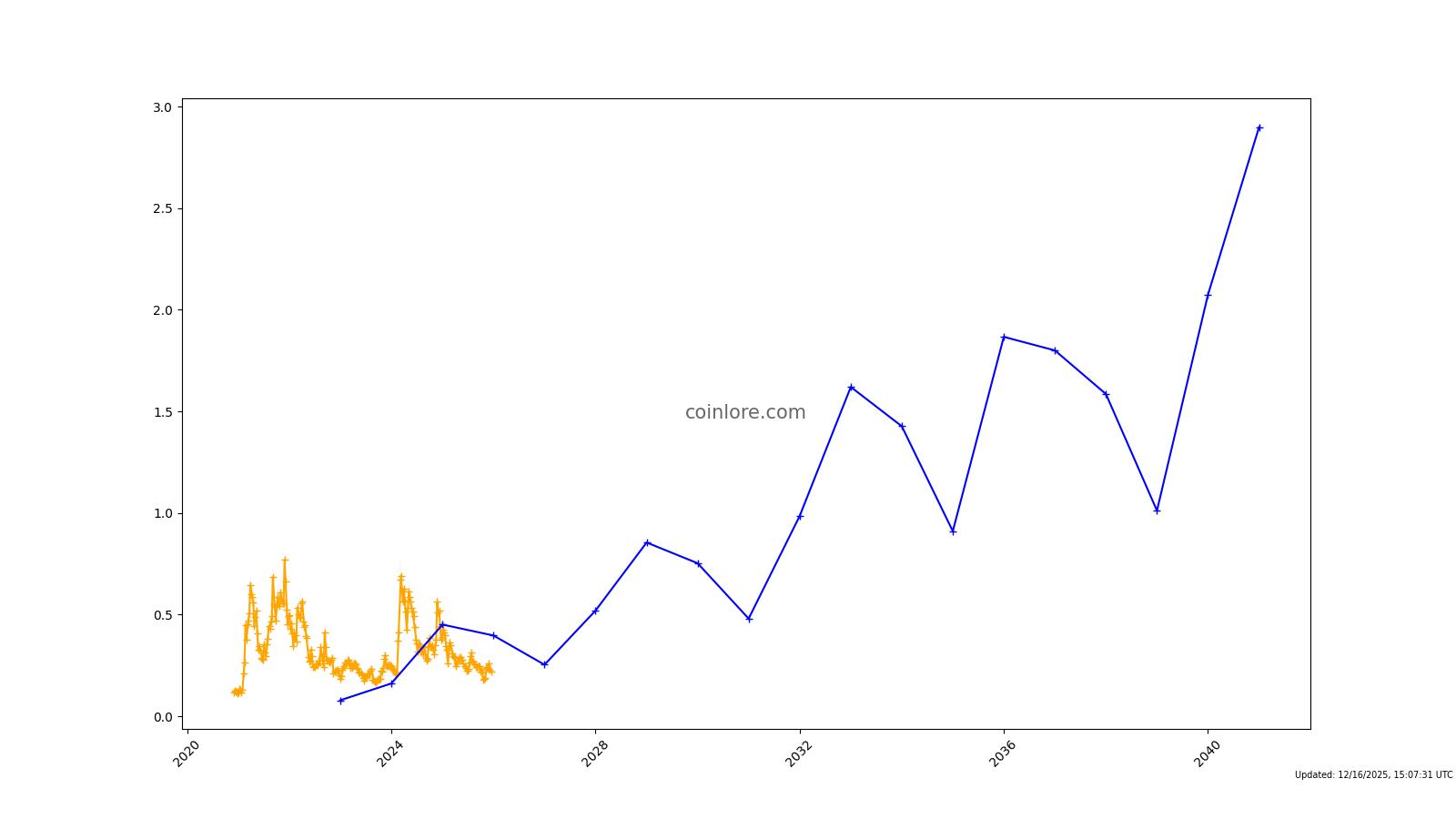 Golem uzun vadeli fiyat tahmini