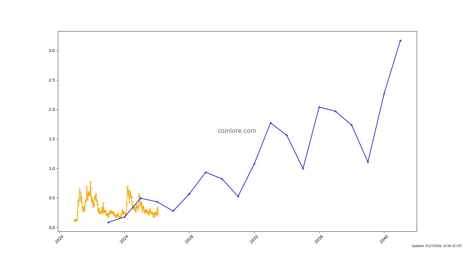 Predicción del precio de Golem a largo plazo