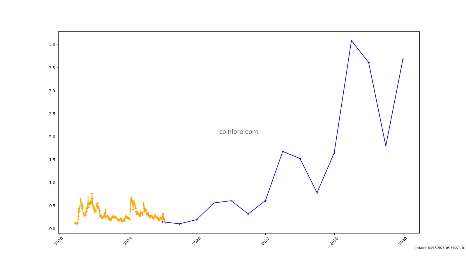 Predicción del precio de Golem a largo plazo