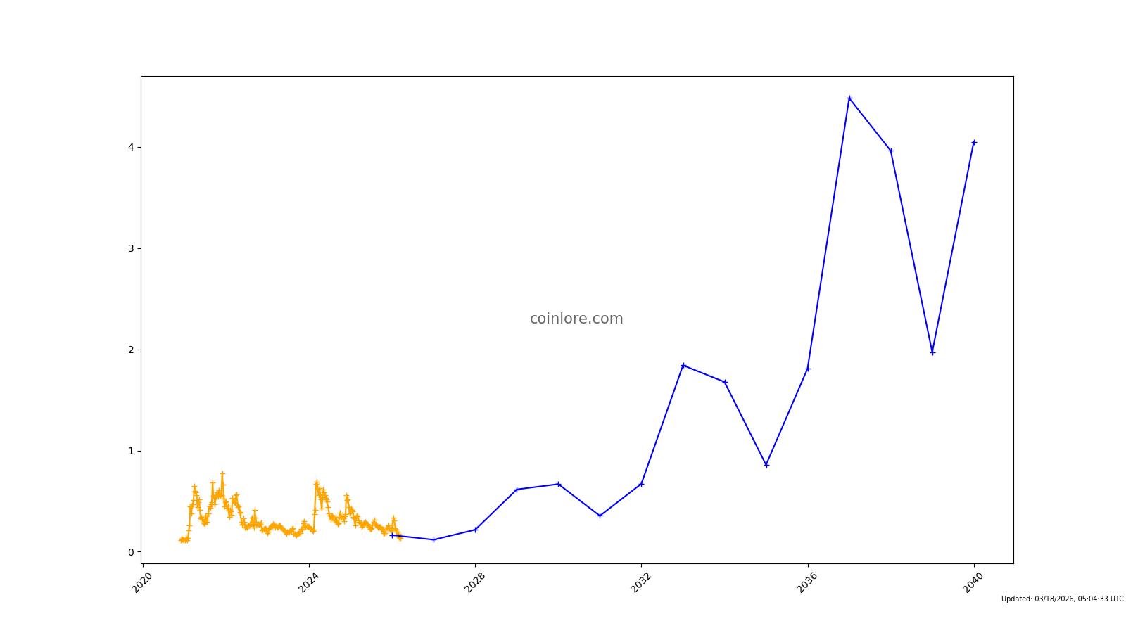 Golem uzun vadeli fiyat tahmini