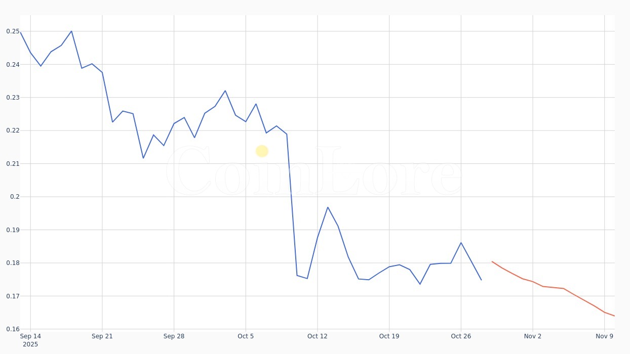 Predicción del precio a corto plazo de Golem