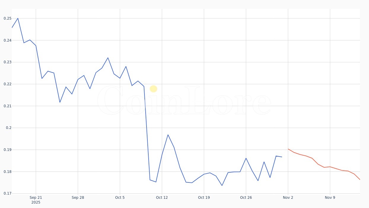 Golem kısa vadeli fiyat tahmini