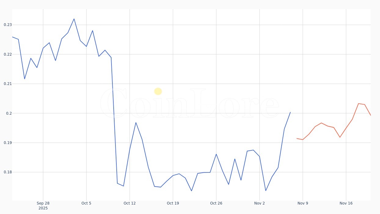 Golem kurzfristige Kurs prognose