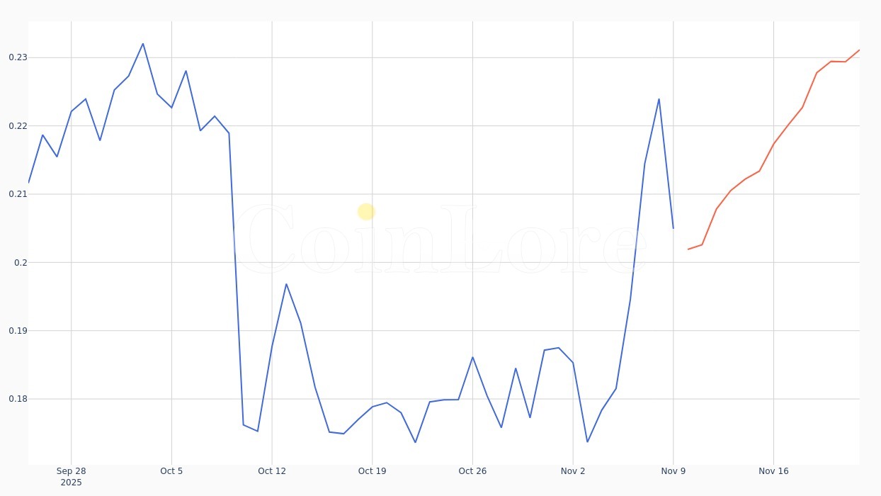 Golem short-term price prediction