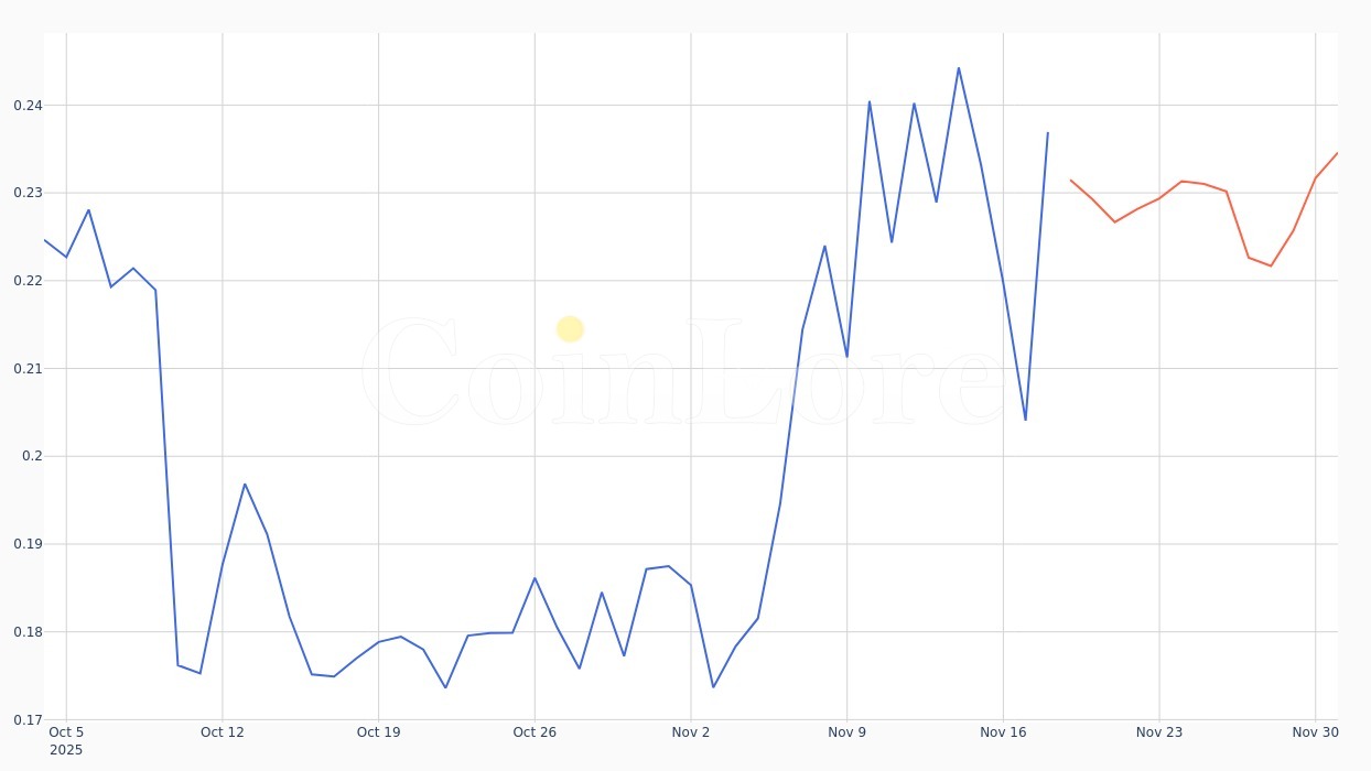 Golem short-term price prediction