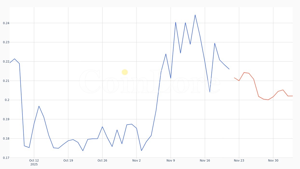 Golem kurzfristige Kurs prognose