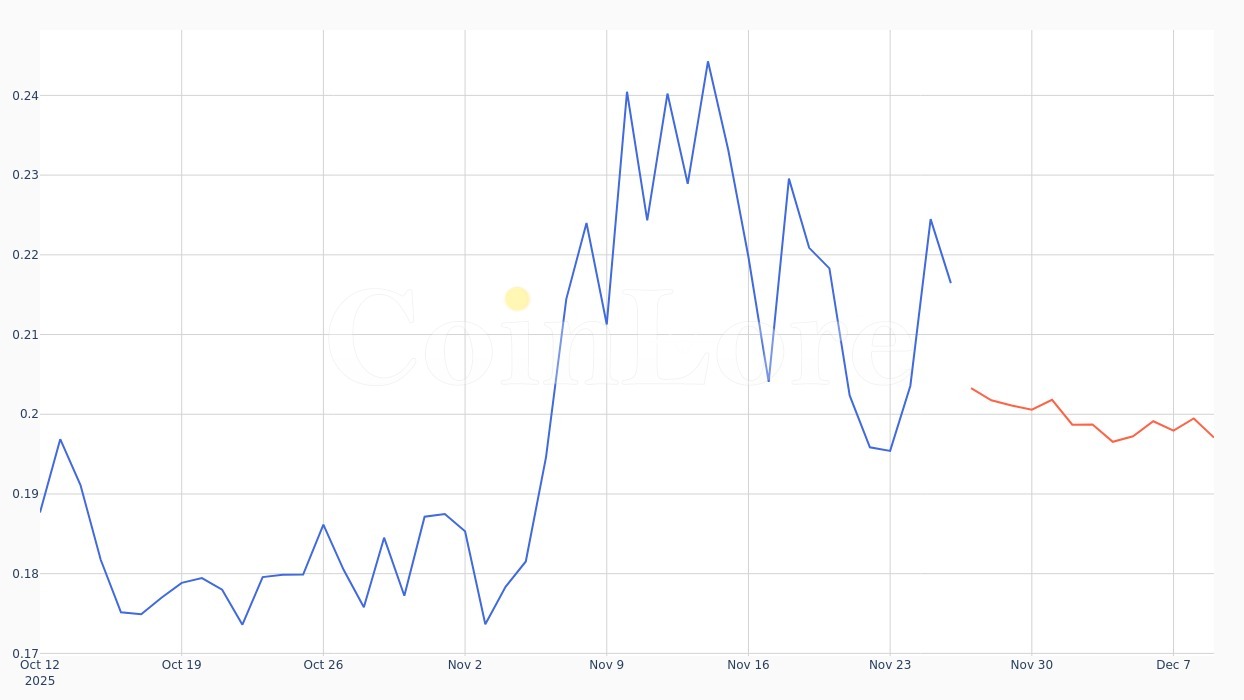Golem short-term price prediction