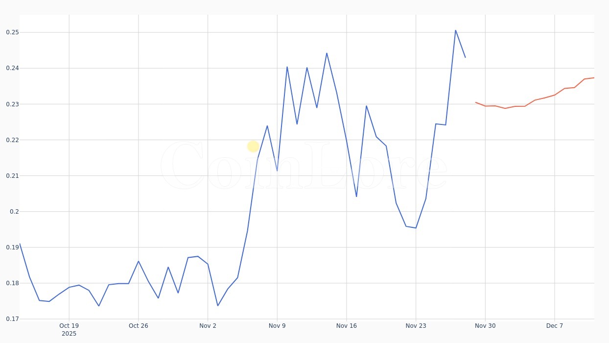 Golem kurzfristige Kurs prognose