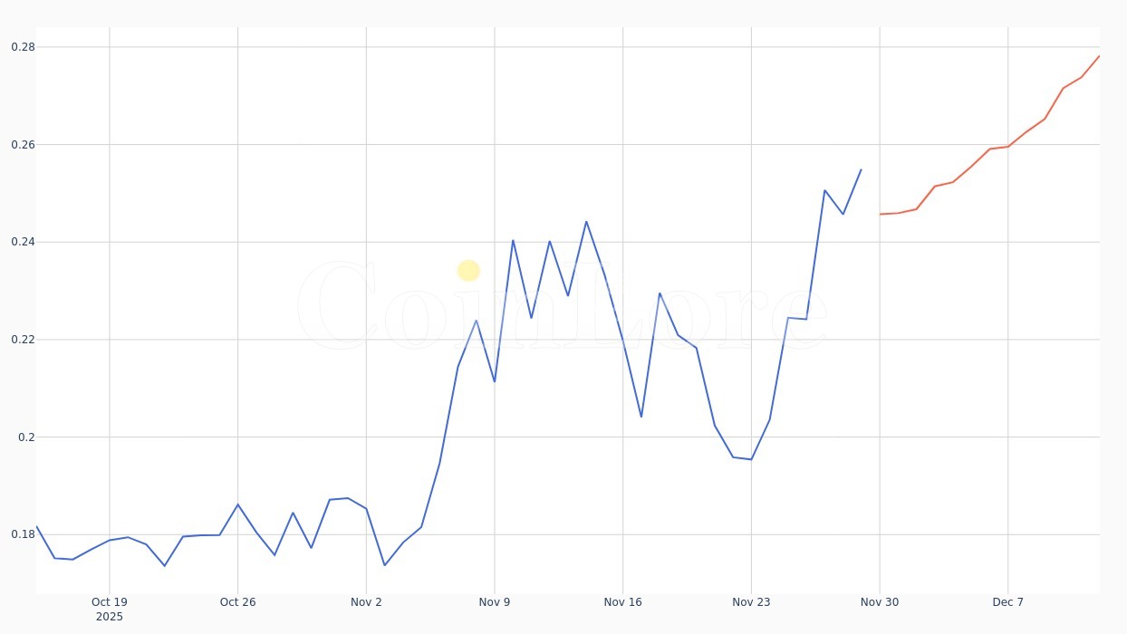 Golem short-term price prediction