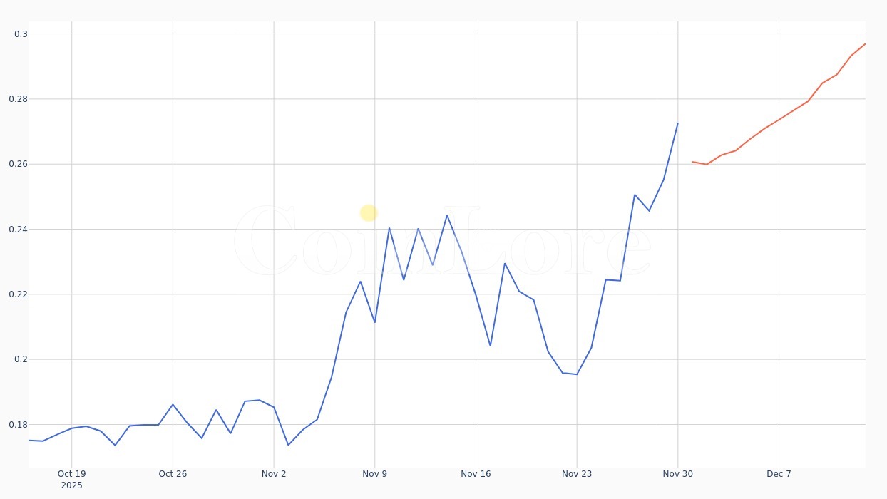 Golem short-term price prediction