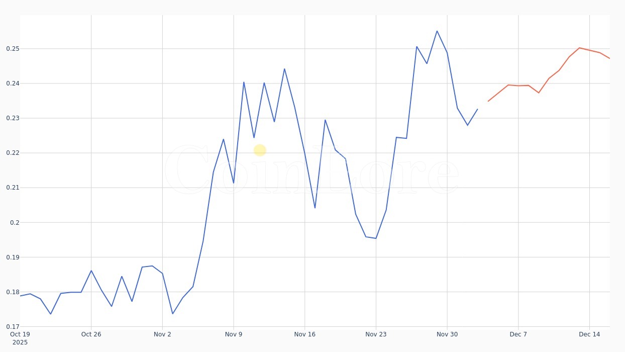 Golem short-term price prediction
