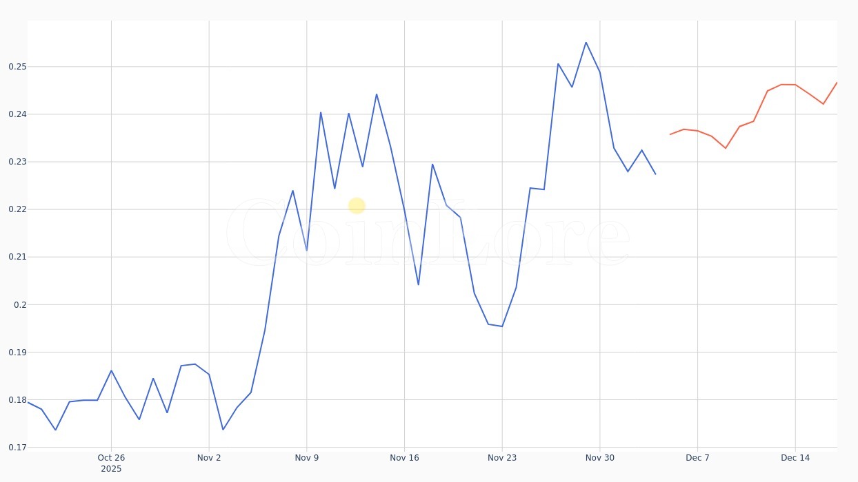 Golem kurzfristige Kurs prognose