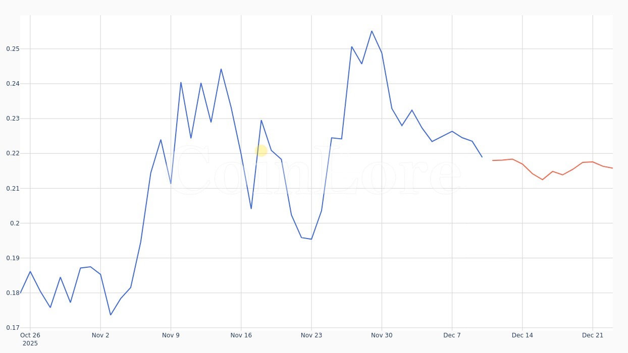 Golem kurzfristige Kurs prognose