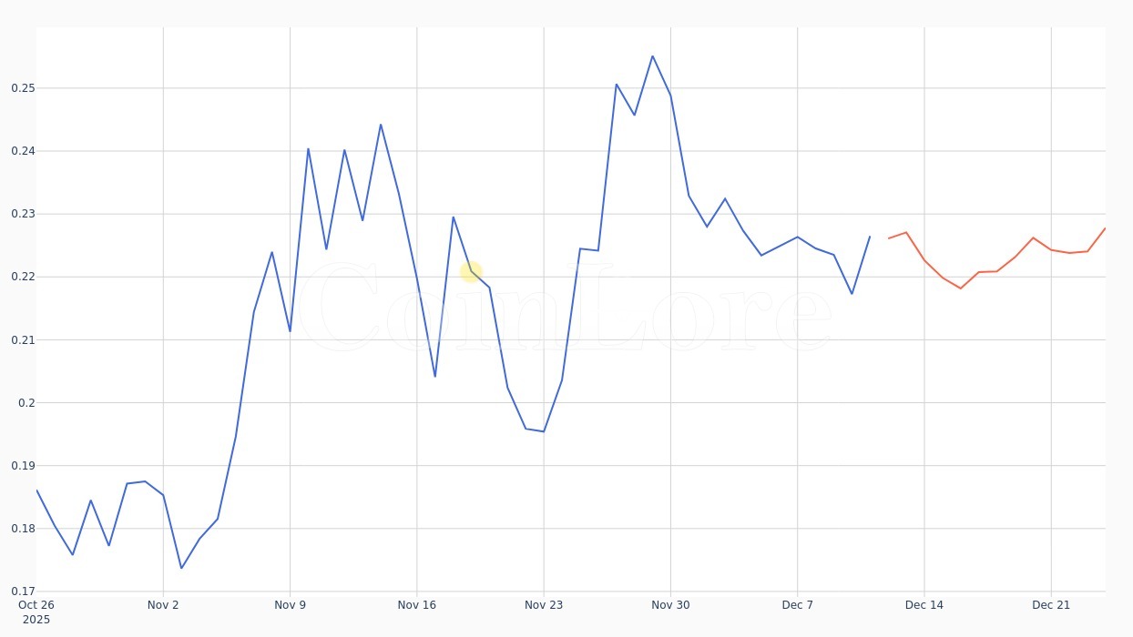 Golem short-term price prediction