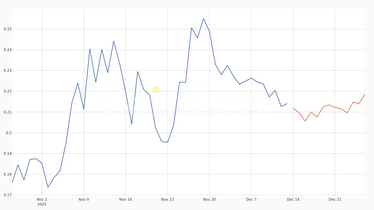 Predicción del precio a corto plazo de Golem