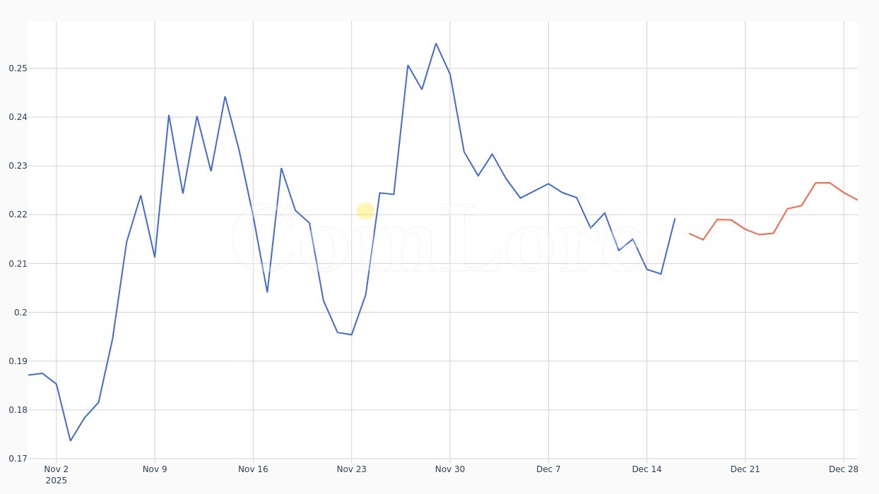 Golem kısa vadeli fiyat tahmini