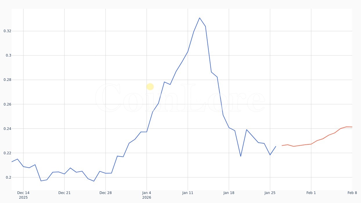 Predicción del precio a corto plazo de Golem