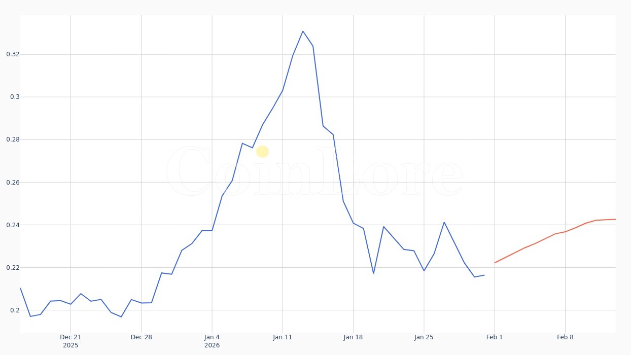 Golem краткосрочный прогноз курса