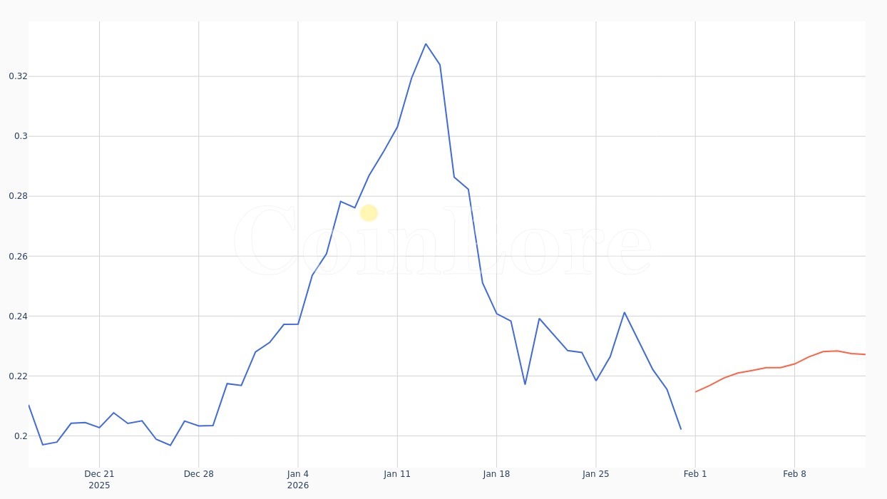 Golem kısa vadeli fiyat tahmini