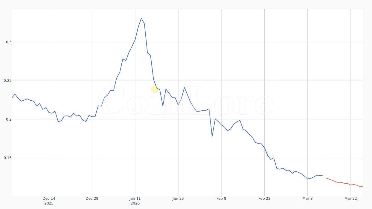 Predicción del precio a corto plazo de Golem