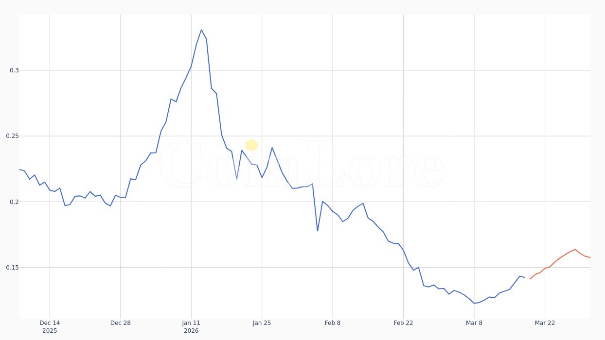 Golem kısa vadeli fiyat tahmini